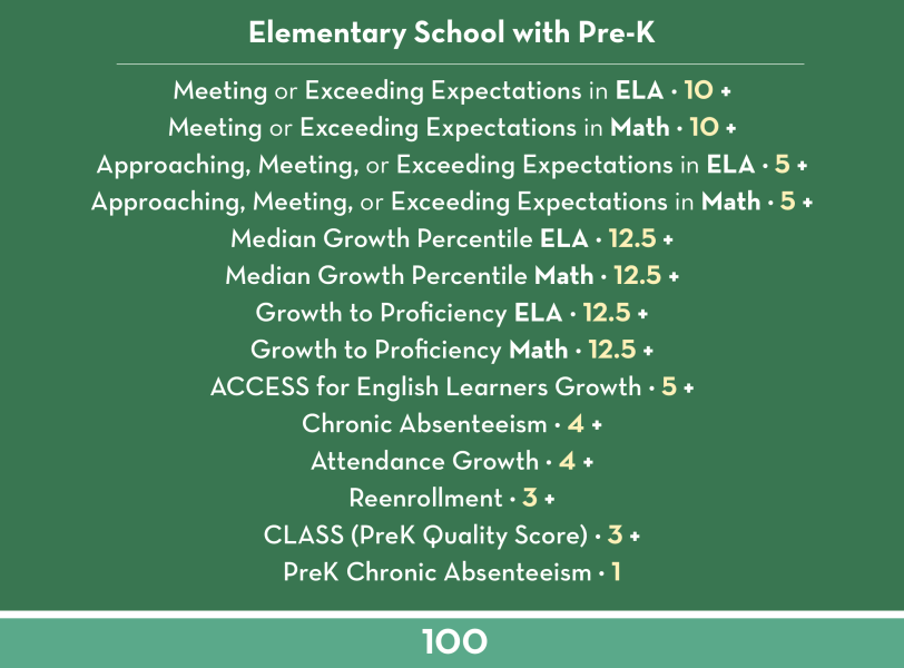Everything You Need to Know About Summative School Scores | osse